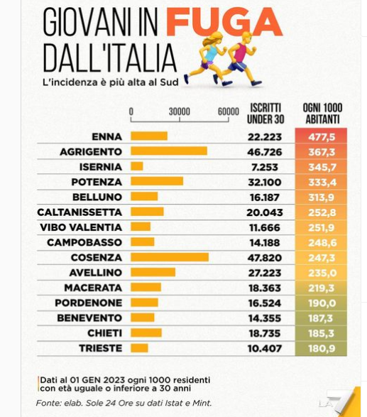 Cosenza e provincia: ogni 1000 giovani, 247 sono emigrati all'estero ... Cosenza e provincia: ogni 1000 giovani, 247 sono emigrati all'estero ...